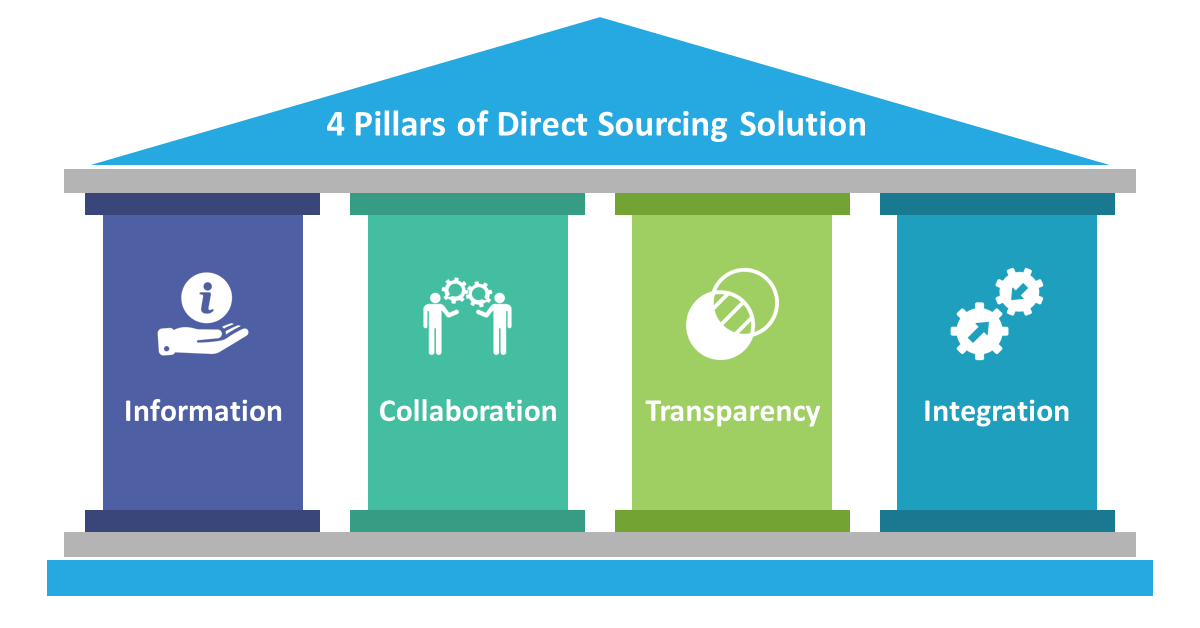 Why do you Need a Direct Material Sourcing Solution?