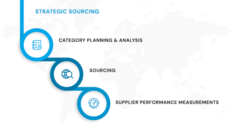 Category Analysis in Strategic Sourcing | Category Management Software