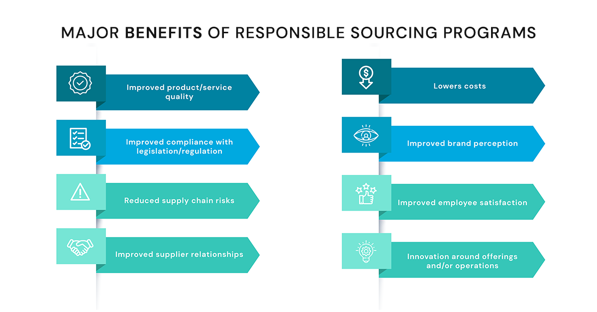 A guide to Sustainable Procurement for greener safer Supply Chains