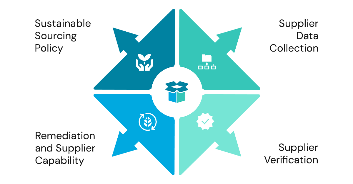 A guide to Sustainable Procurement for greener safer Supply Chains