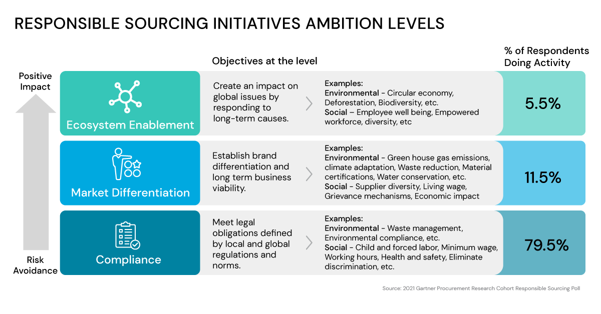 A guide to Sustainable Procurement for greener safer Supply Chains