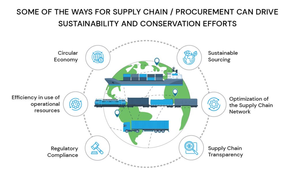 Green Supply Chain Management through World Conservation